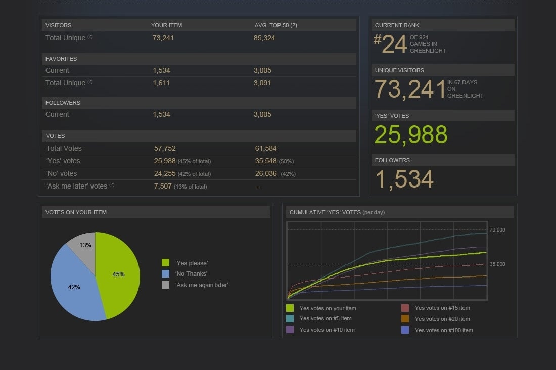 Steam Greenlight update adds loads of new options | Eurogamer.net