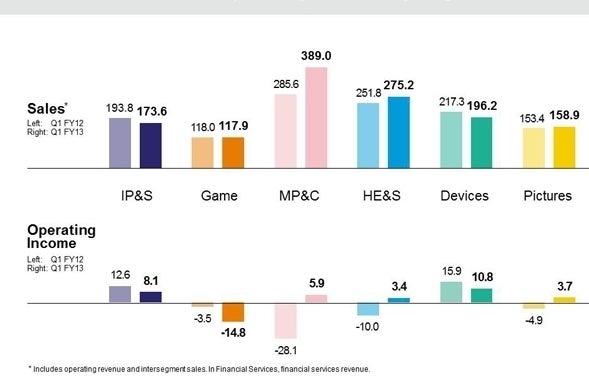 Sony PlayStation revenues flat, Y-o-Y, thanks to currency shift ...