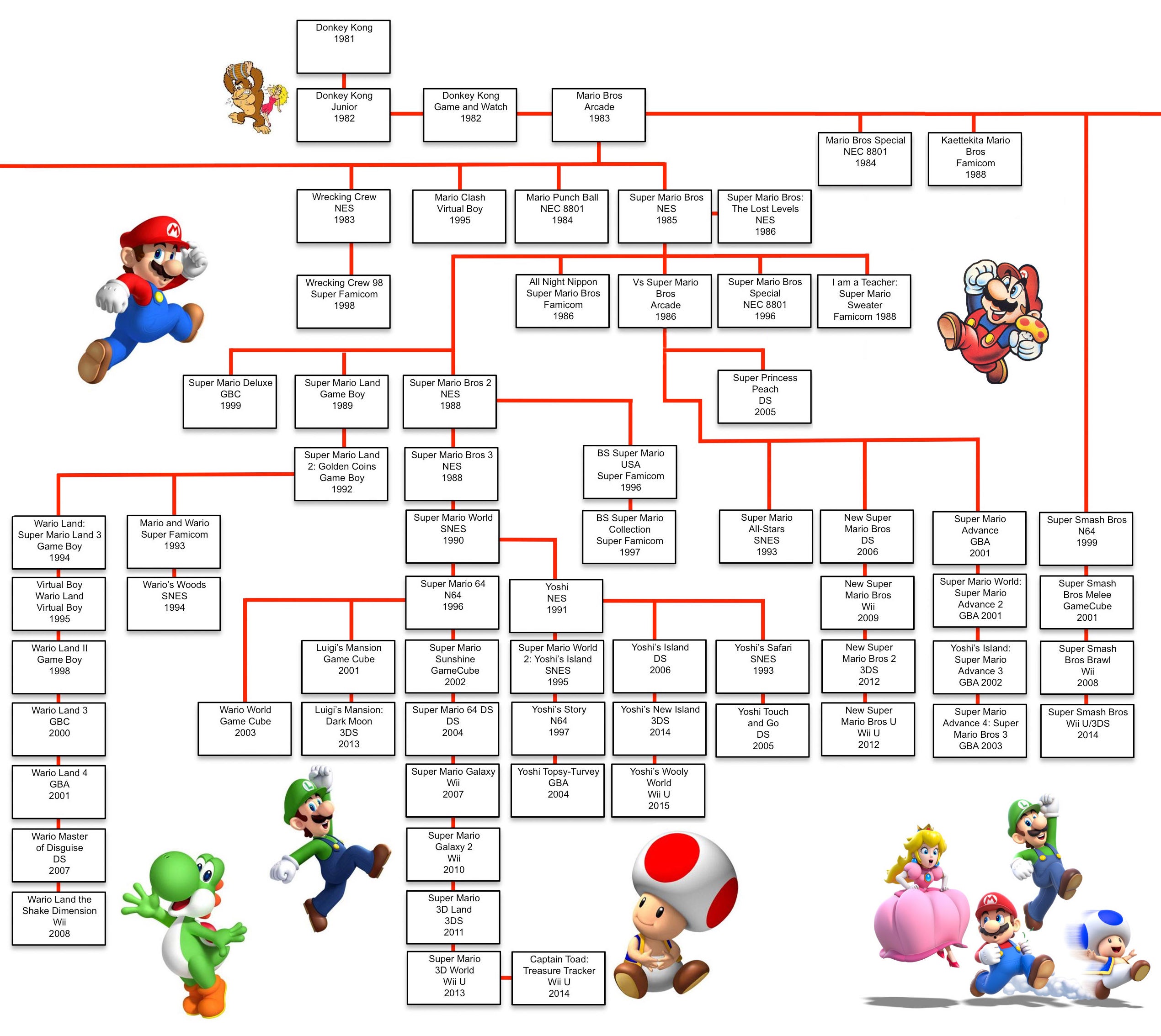 Page 2 | The Mario Games Family Tree | VG247