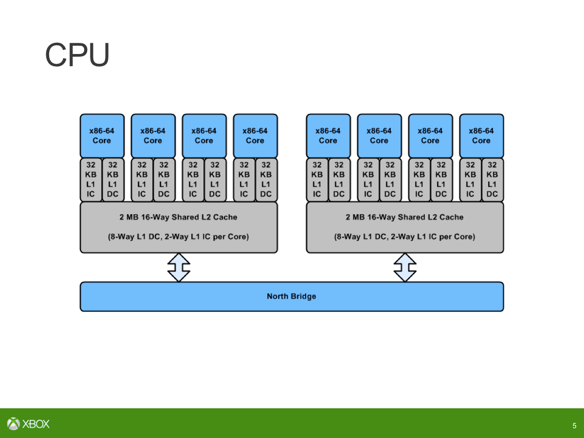 Digital Foundry: the complete Xbox One architects interview | Eurogamer.net
