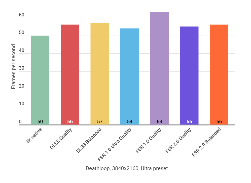 FSR 2.0 tested: AMD’s new upscaler closes the gap on DLSS | Rock Paper ...
