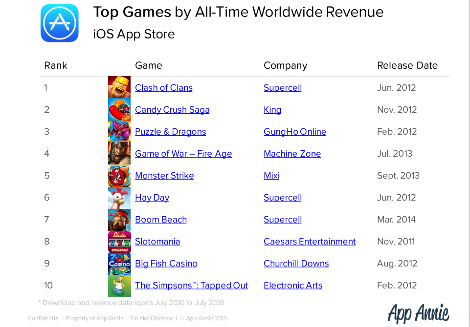 Supercell dominates all-time iOS earners | GamesIndustry.biz
