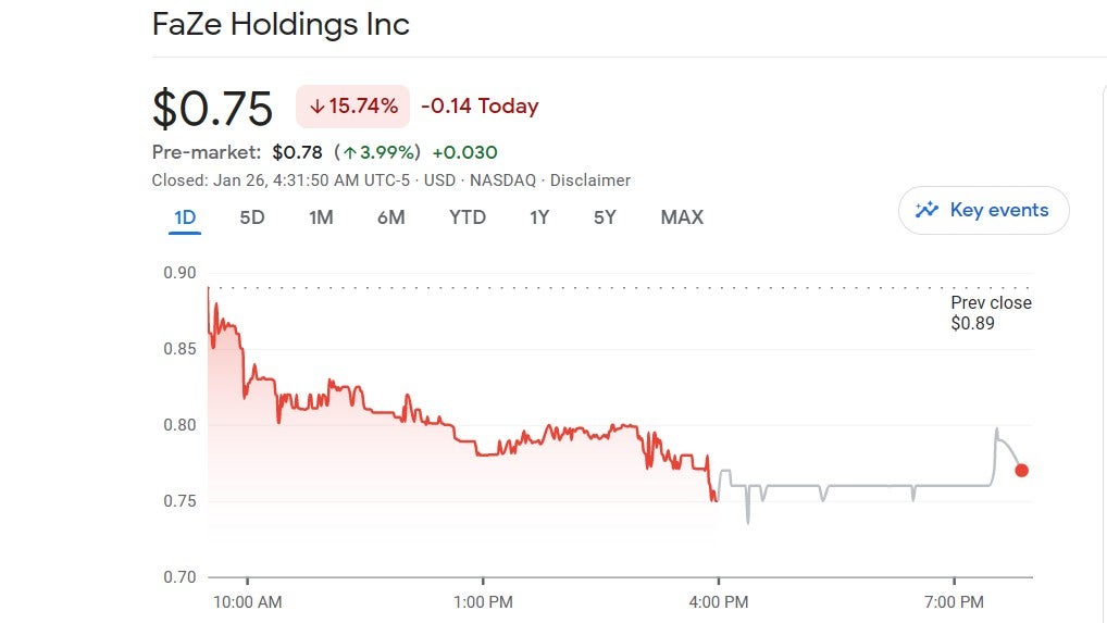 Six months after becoming a publicly traded company, FaZe Clan could be ...