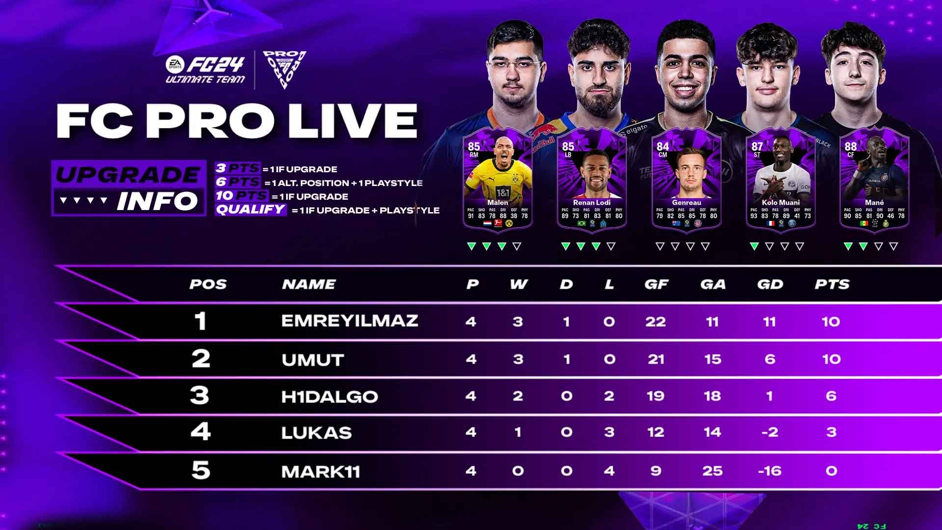 EA FC 24: FC PRO Live Tabelle – Alle Spieler, Leaks und Infos zum FC ...