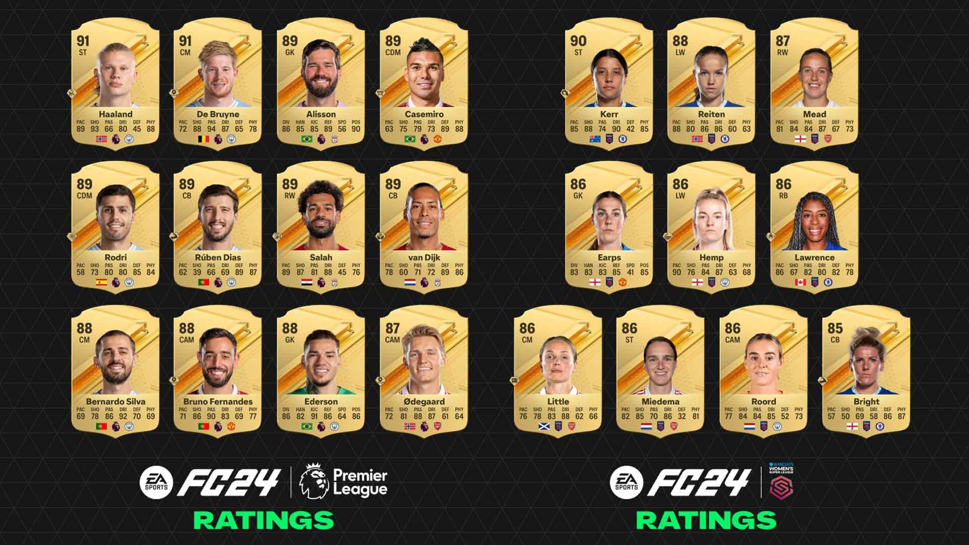 EA FC 24 Ratings: Die Top 24 der Premier League & FA Super League ...