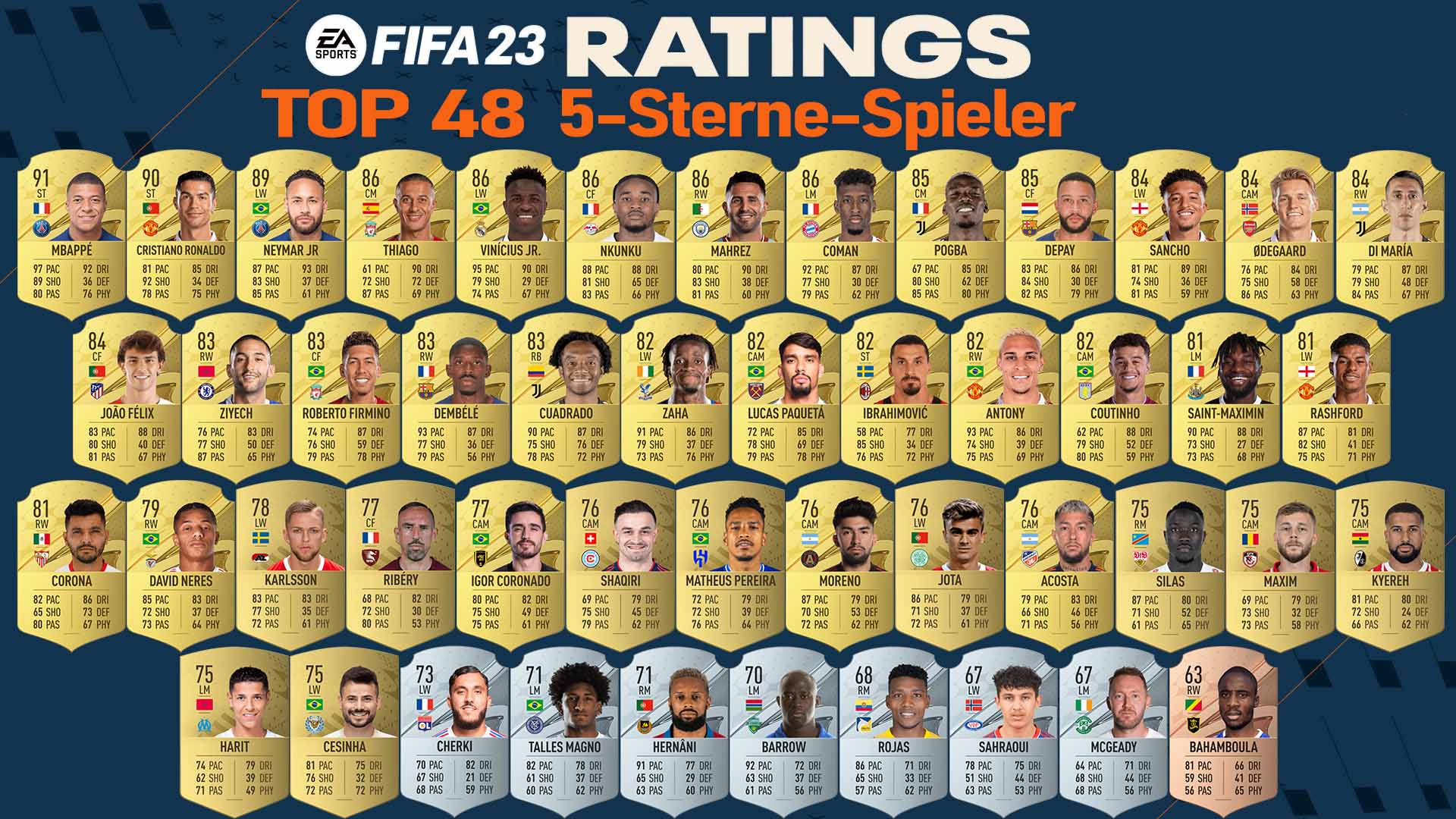 FIFA 23 Ratings: Die Top 25 Bundesliga Spieler & die 48 besten 5-Sterne ...