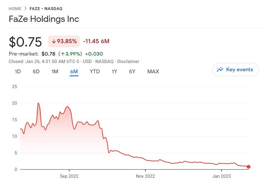 Six months after becoming a publicly traded company, FaZe Clan could be ...