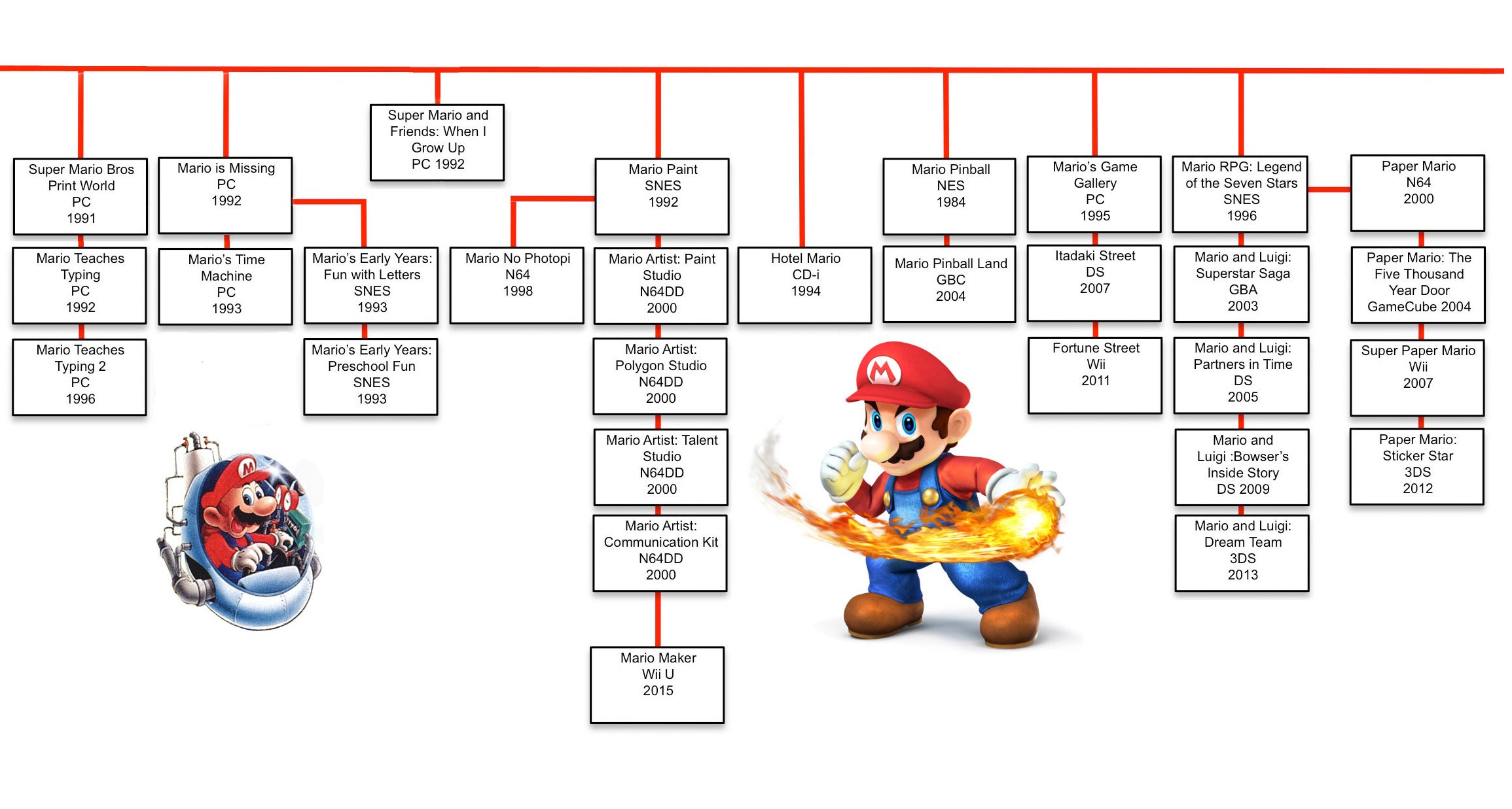 Mario And Luigi Family Tree