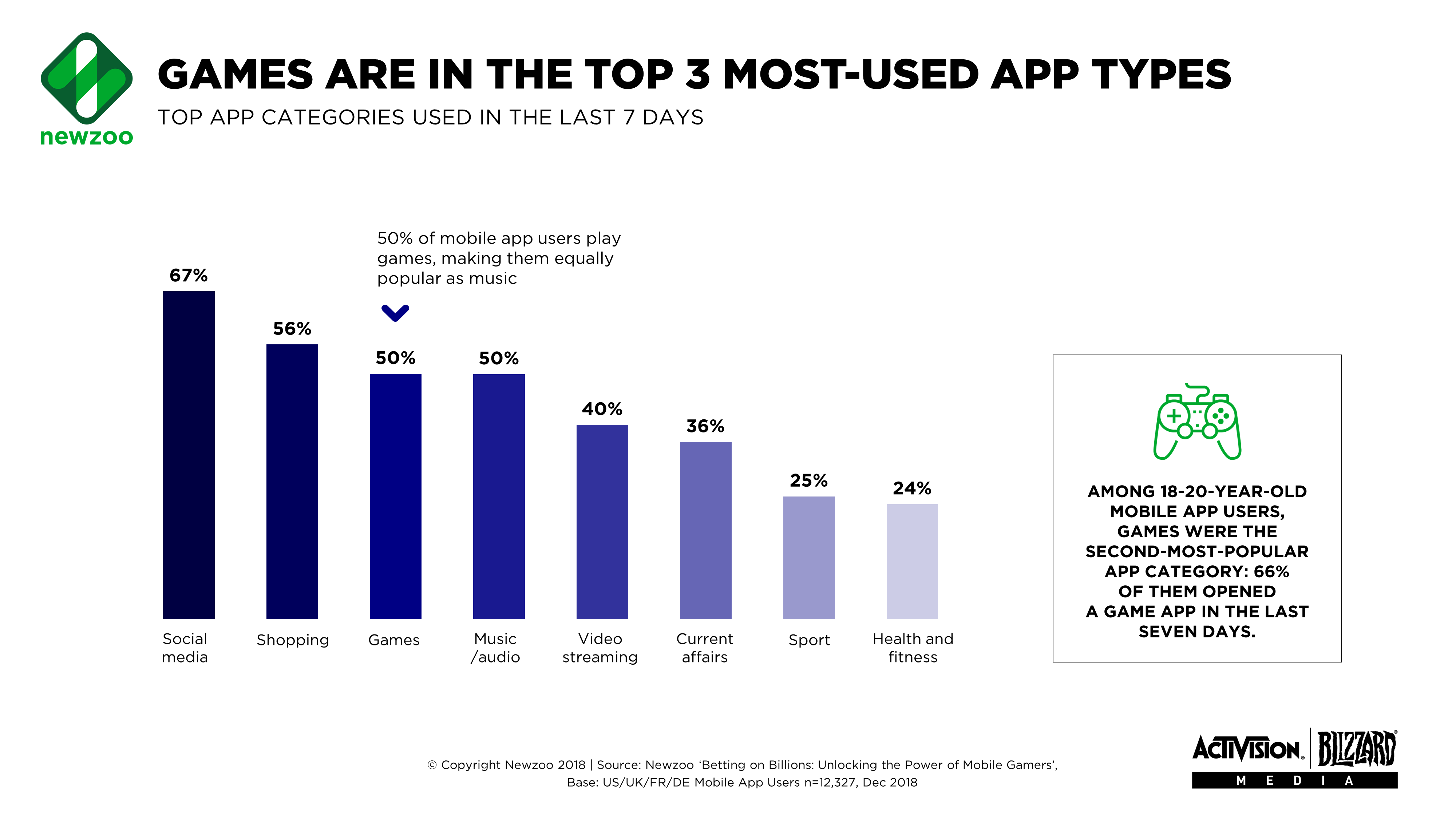 Newzoo: Games are the third most-popular mobile app category ...
