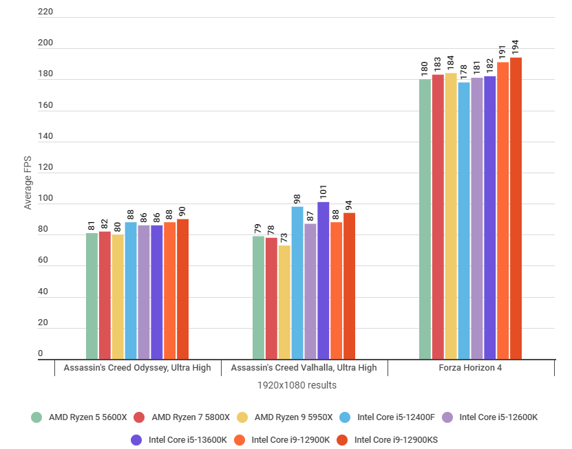 Intel Core i5-13600K review: a repeat performance, for better or worse ...