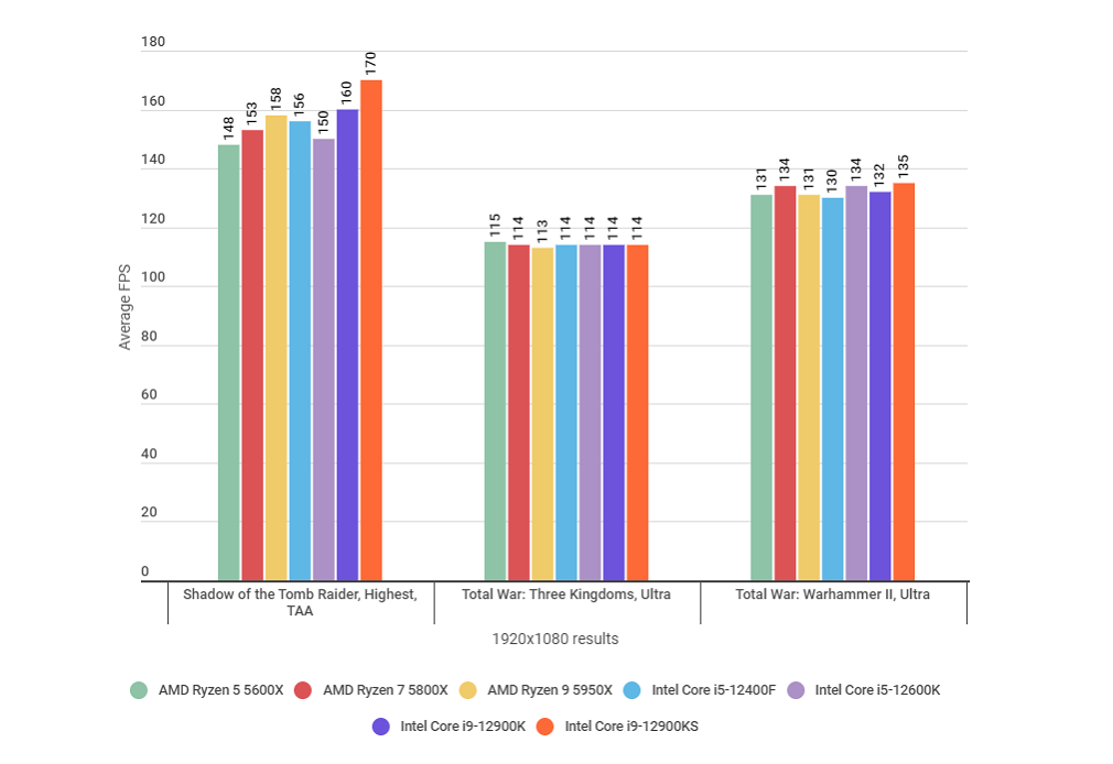 Intel Core i9-12900KS review: Intel’s fastest gaming CPU yet | Rock ...