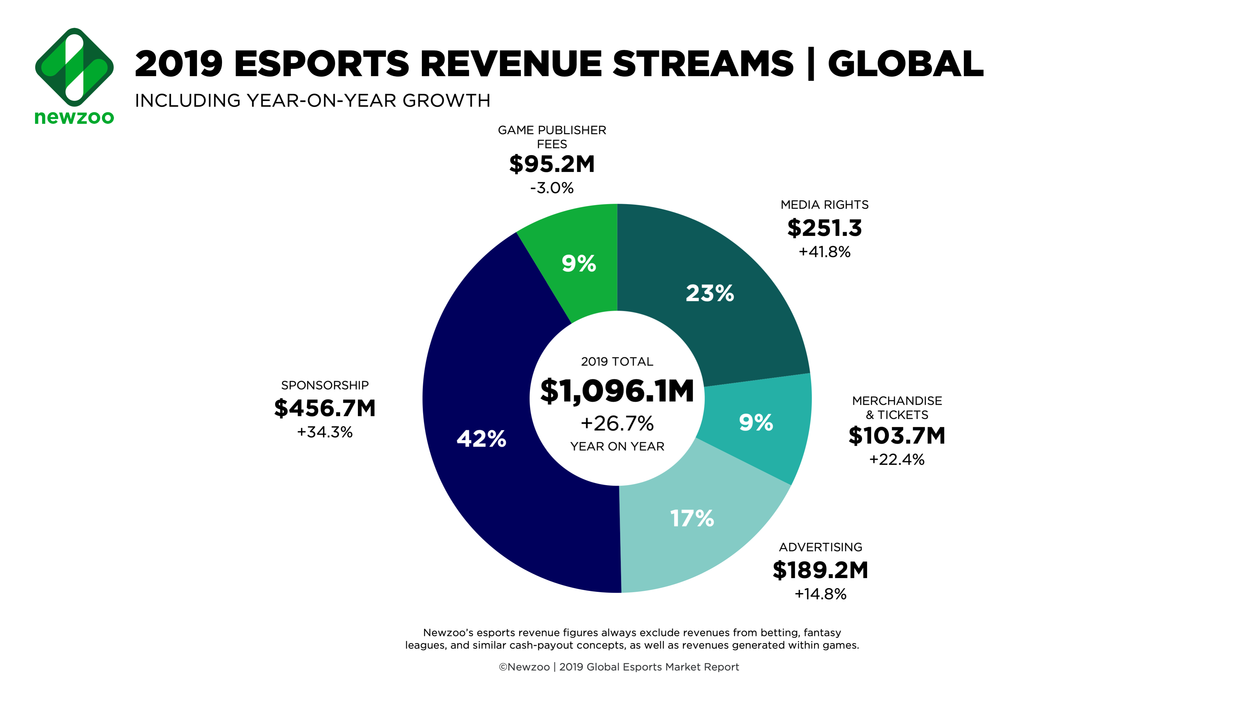 Newzoo: Global esports market will exceed $1 billion in 2019 ...