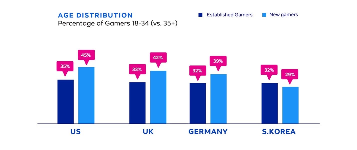 How games audiences have changed post-pandemic and how to reach them ...