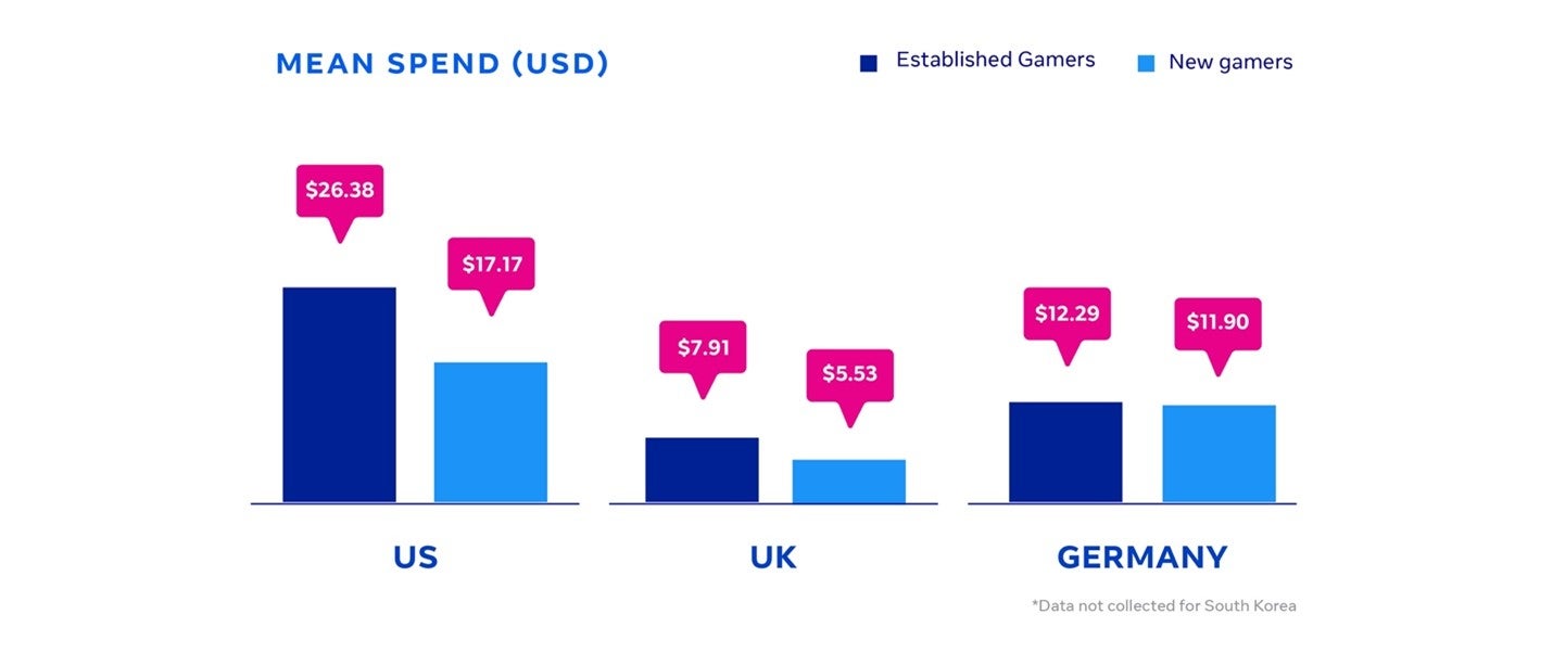 How games audiences have changed post-pandemic and how to reach them ...