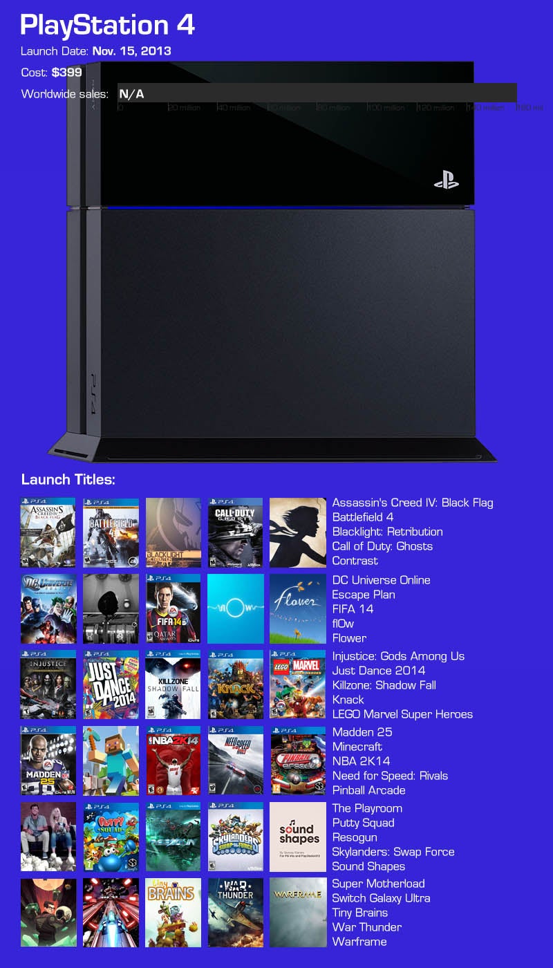 How Does PlayStation 4's Launch Stack Up Against History? | VG247