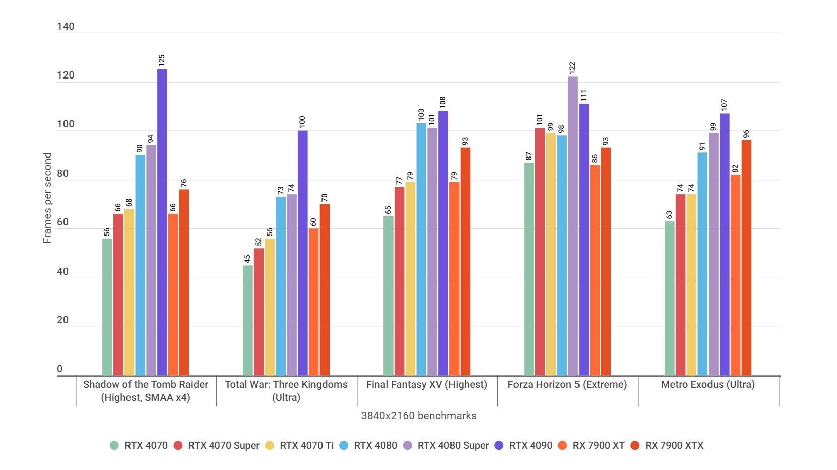 Nvidia GeForce RTX 4080 Super review: new price, familiar performance ...