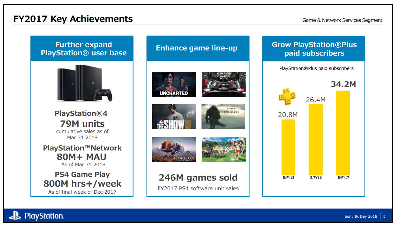 Sony prepares for the "final phase" of PlayStation 4's life-cycle ...