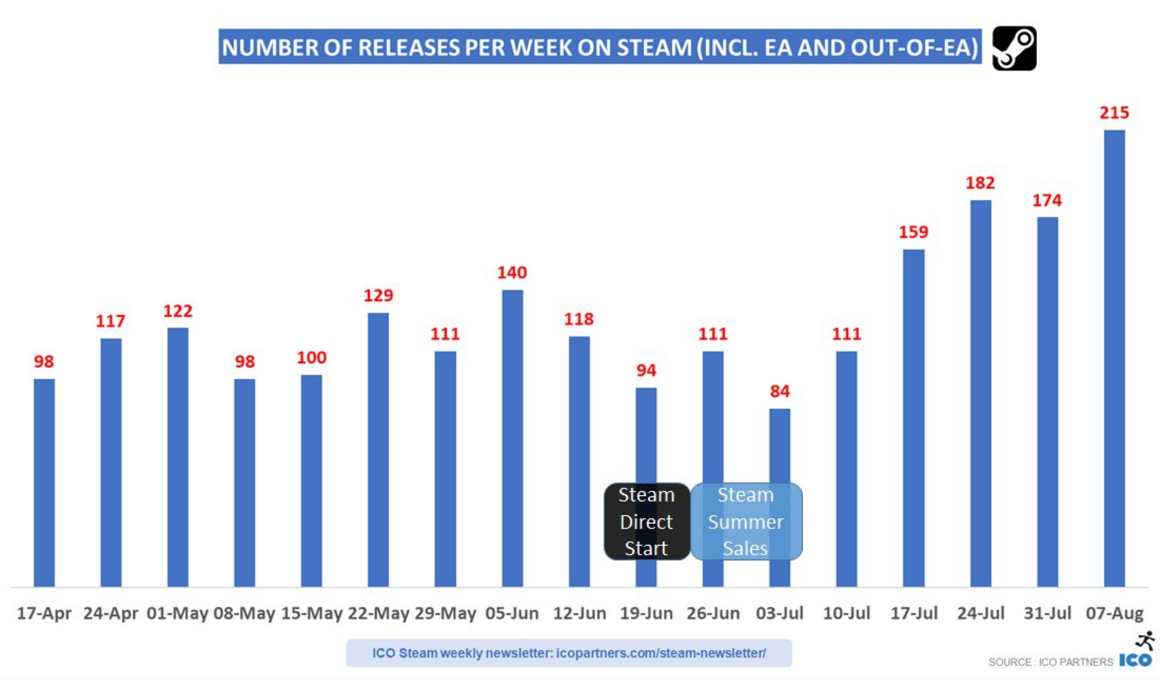 New Steam games on the rise following launch of Direct | GamesIndustry.biz