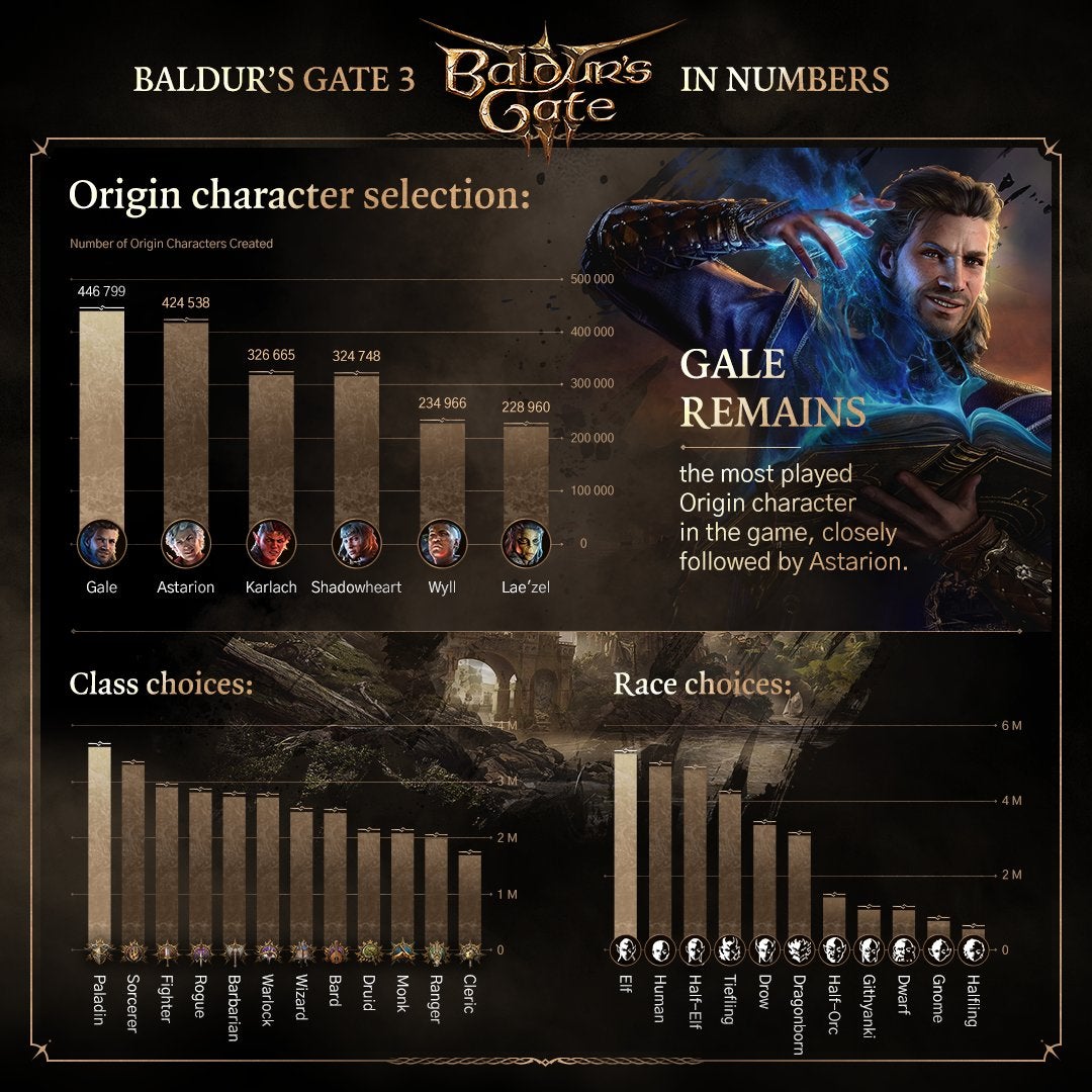 Baldur's Gate 3 stats: 84 million fireballs thrown, 1.24 million turned ...