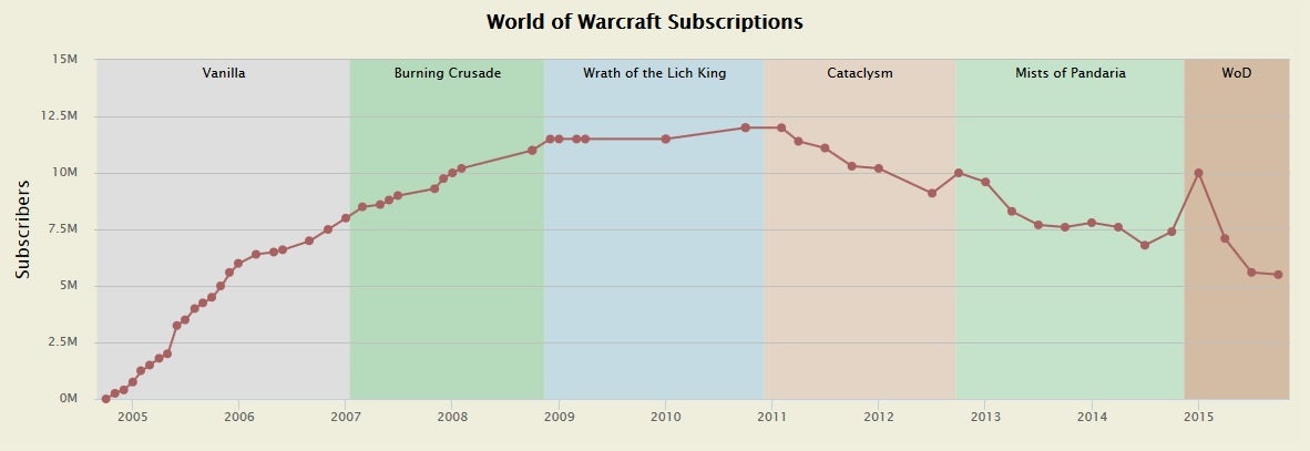 Blizzard kończy z podawaniem liczby abonentów World of Warcraft ...