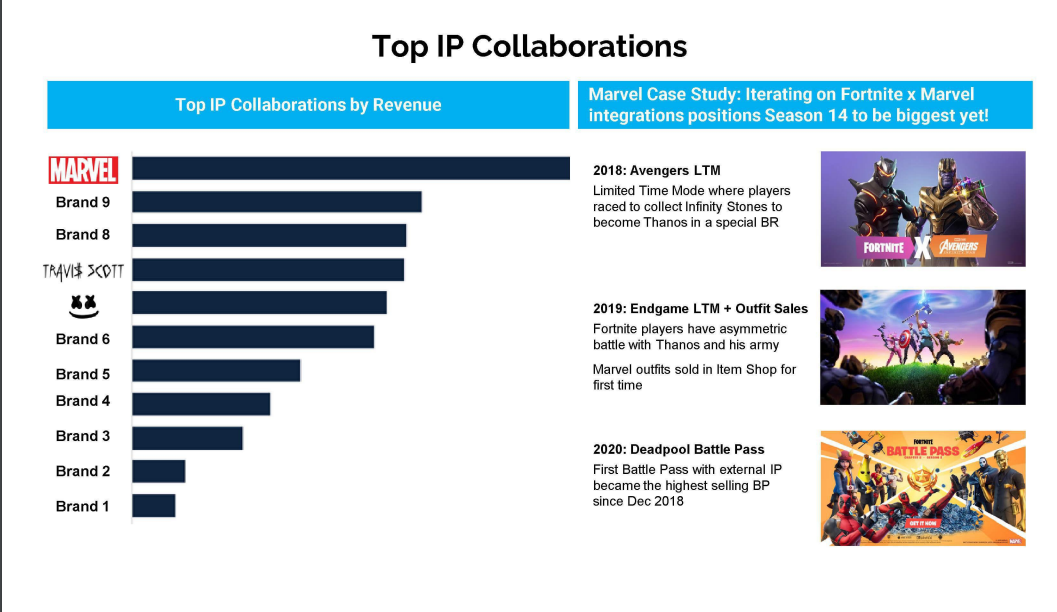 Fortnite hat in zwei Jahren 9 Milliarden Dollar eingespielt | Eurogamer.de