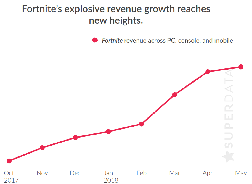 Fortnite has earned $1 billion from in-game purchases alone ...