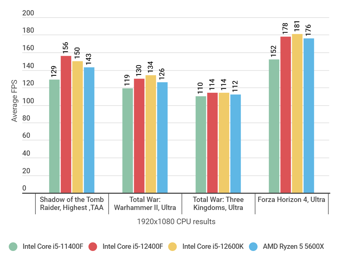 Intel Core i5-12400F review: Core i5-12600K performance for £100 less ...