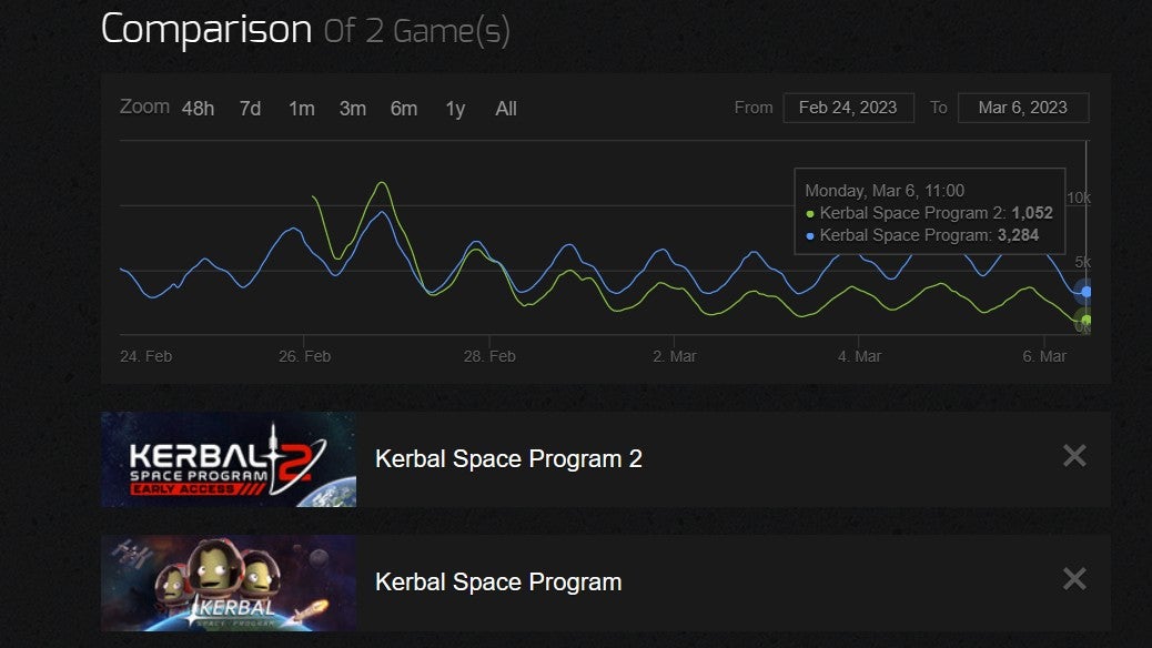 Kerbal Space Program 2 player count has already dropped below first ...