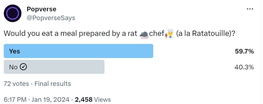 Popverse readers more likely to eat meal from raccoon chef than rat ...