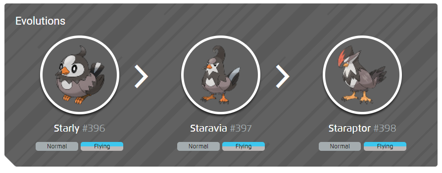 Staravia Evolution Chart