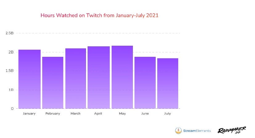 Twitch sees viewership increase of 23% for July | GamesIndustry.biz