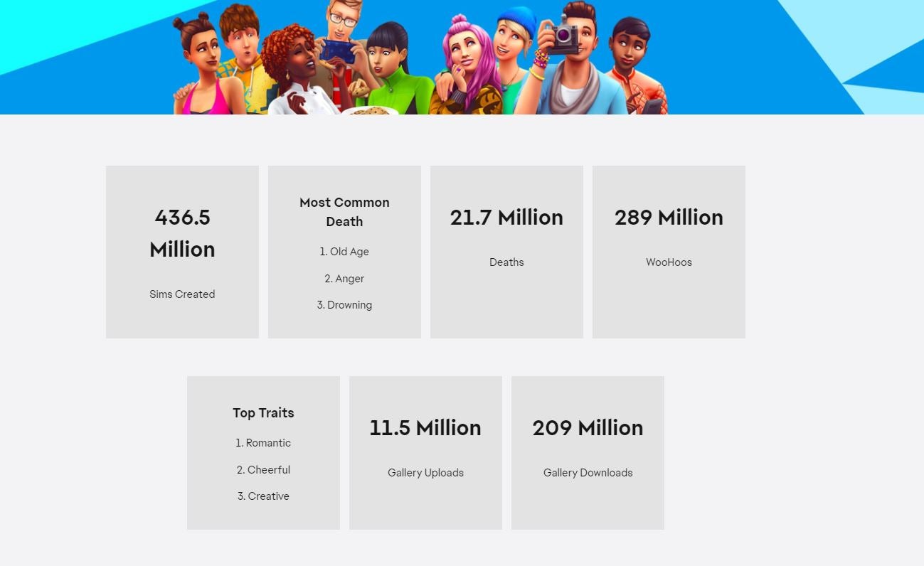 The Sims 4 foi jogado 1.4 mil milhões de horas em 2022 | Eurogamer.pt
