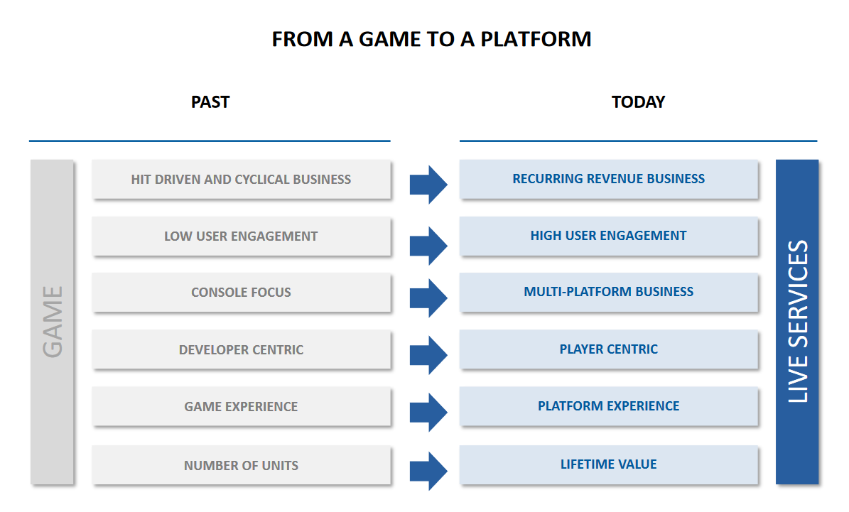 Ubisoft's Live-Service Success Means You'll Be Playing the Same Games ...