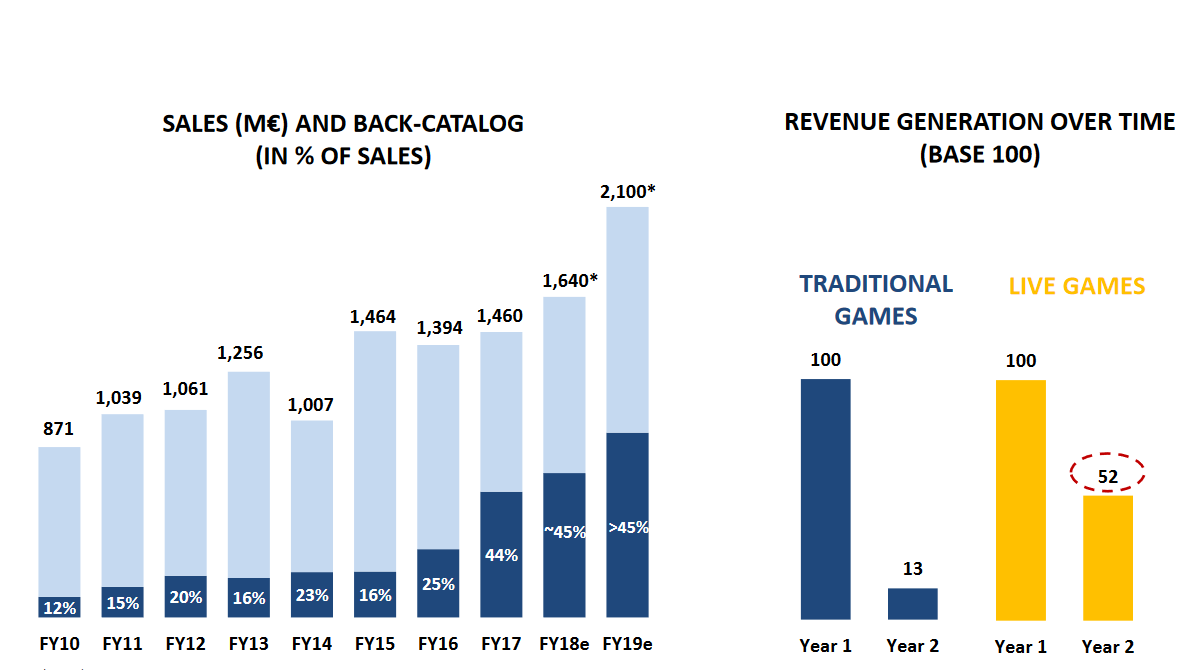 Ubisoft's Live-Service Success Means You'll Be Playing the Same Games ...