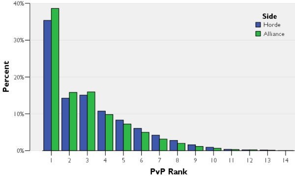 Yes, More WoW Stats | Rock Paper Shotgun